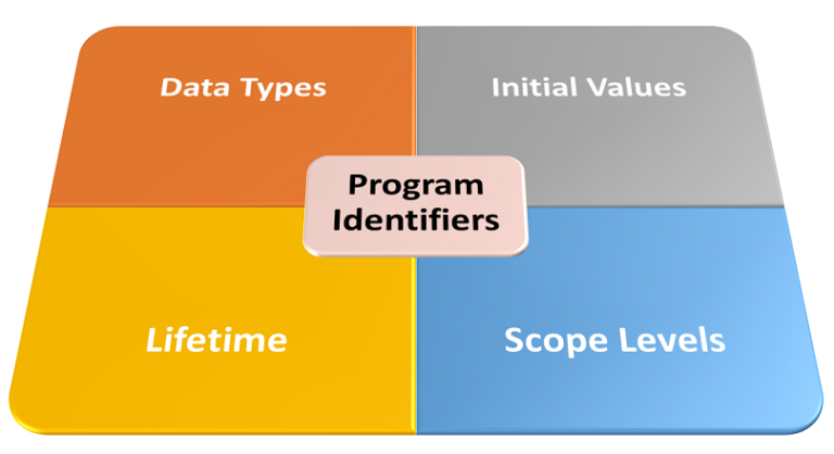VBA Program Identifiers: Data Type, Scope, and Lifetime - Master Office VBA VBA Program Identifiers: Data Type, Scope, and Lifetime - Master Office VBA
